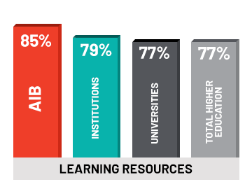 Study Anytime, Anywhere with AIB | Australia’s No.1 MBA Provider