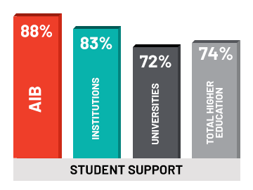 Study Anytime, Anywhere with AIB | Australia’s No.1 MBA Provider