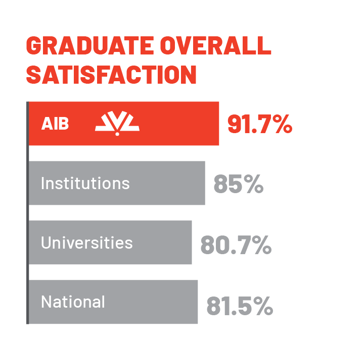 AIB MBA vs Others: Which one should I choose?