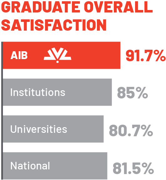 Study MBA with Australia’s Largest Online MBA Provider* AIB